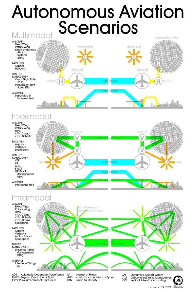 Advanced Air Mobility – Aviation Planning